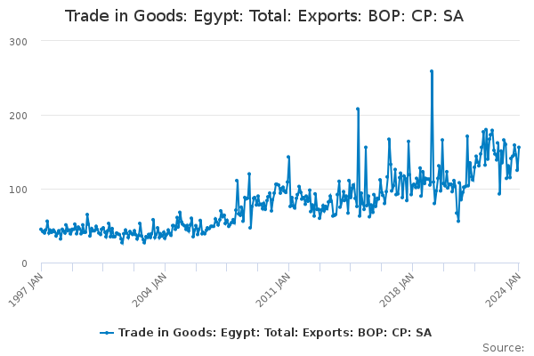 Trade in Goods: Egypt: Total: Exports: BOP: CP: SA - Office for ...