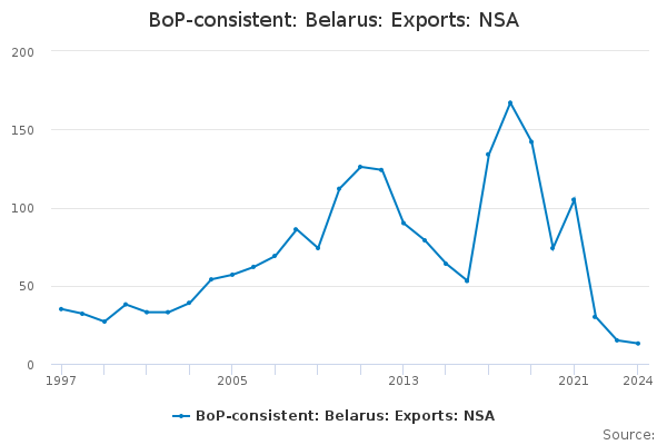 BoP-consistent: Belarus: Exports: NSA - Office for National Statistics