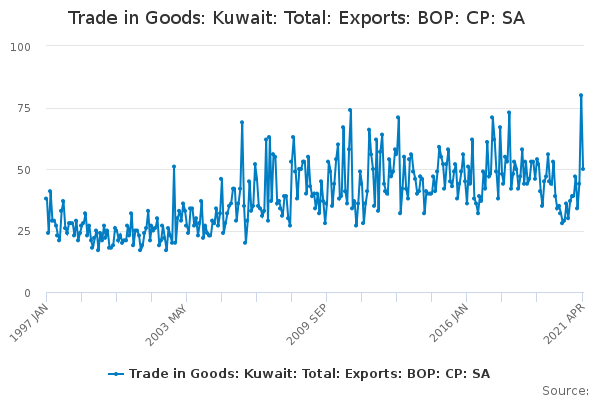Trade in Goods: Kuwait: Total: Exports: BOP: CP: SA - Office for ...