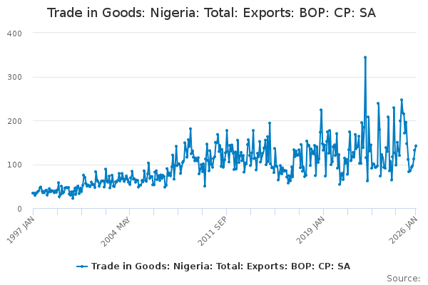 Trade in Goods: Nigeria: Total: Exports: BOP: CP: SA - Office for ...