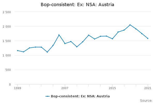 Bop-consistent: Ex: NSA: Austria - Office for National Statistics