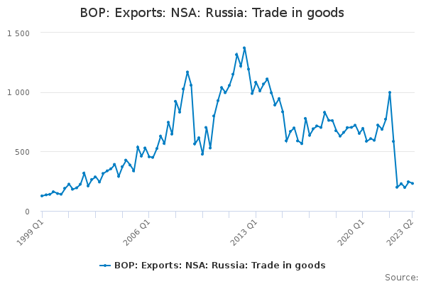 BOP: Exports: NSA: Russia: Trade in goods - Office for National Statistics