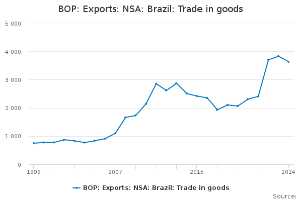 BOP: Exports: NSA: Brazil: Trade in goods - Office for National Statistics