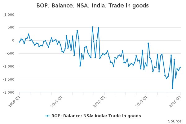 BOP: Balance: NSA: India: Trade in goods - Office for National Statistics