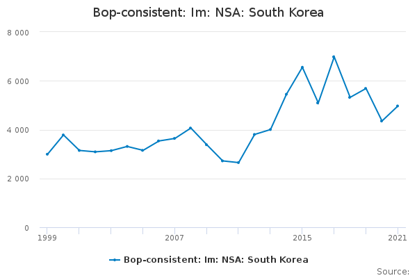 Bop-consistent: Im: NSA: South Korea - Office for National Statistics