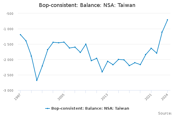 Bop-consistent: Balance: NSA: Taiwan - Office for National Statistics