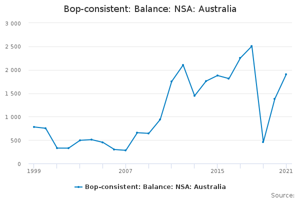 Bop-consistent: Balance: NSA: Australia - Office for National Statistics