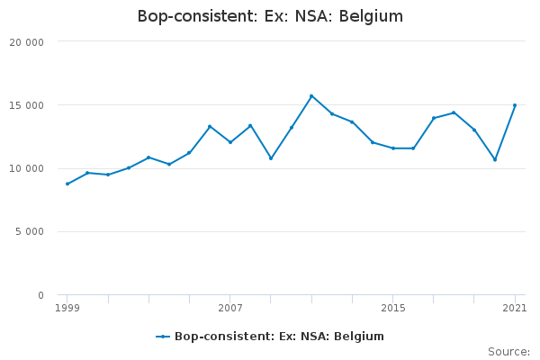 Bop-consistent: Ex: NSA: Belgium - Office for National Statistics
