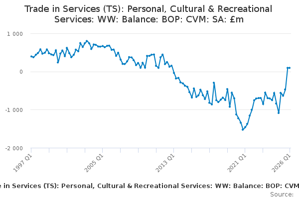 Trade in Services (TS): Personal, Cultural & Recreational Services: WW ...