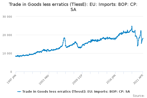 Trade in Goods less erratics (TlessE): EU: Imports: BOP: CP: SA ...