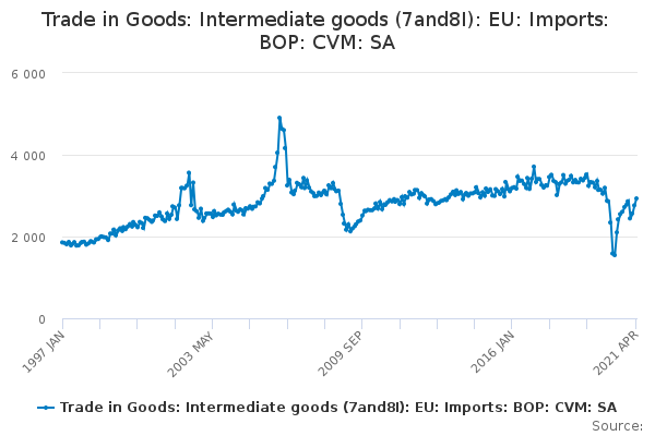 Trade in Goods: Intermediate goods (7and8I): EU: Imports: BOP: CVM: SA ...