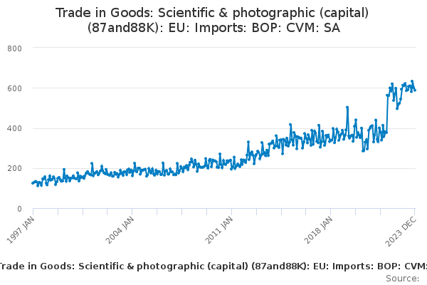 Trade in Goods: Scientific & photographic (capital) (87and88K): EU ...