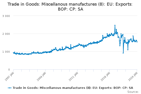 Trade in Goods: Miscellanous manufactures (8): EU: Exports: BOP: CP: SA ...