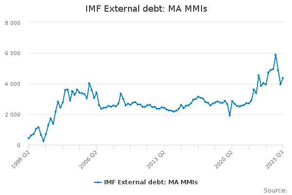IMF External debt: MA MMIs - Office for National Statistics