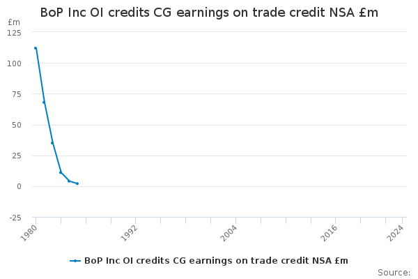 BoP Inc OI credits CG earnings on trade credit NSA £m - Office for ...