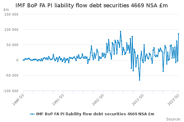 IMF BoP FA PI liability flow debt securities 4669 NSA £m - Office for ...