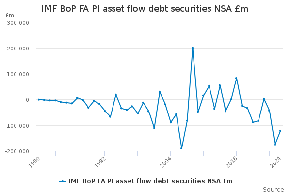IMF BoP FA PI asset flow debt securities NSA £m - Office for National ...