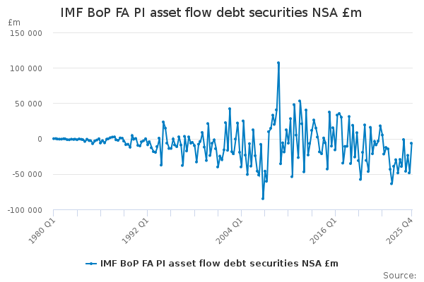 IMF BoP FA PI asset flow debt securities NSA £m - Office for National ...