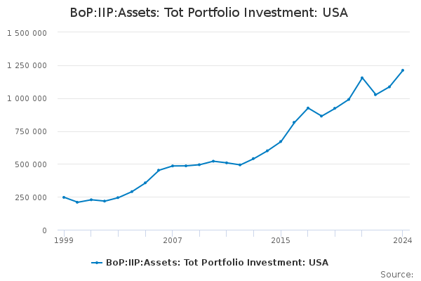 BoP:IIP:Assets: Tot Portfolio Investment: USA - Office for National ...