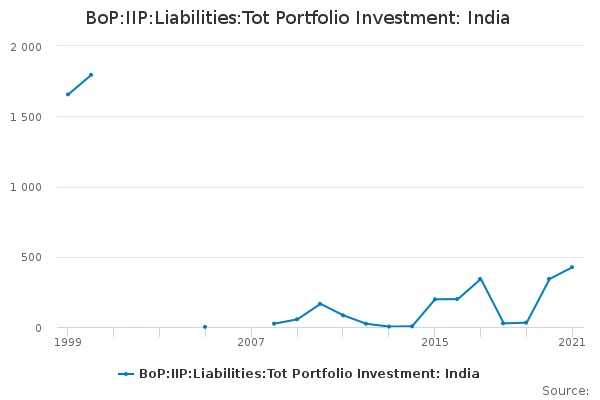 BoP:IIP:Liabilities:Tot Portfolio Investment: India - Office for ...