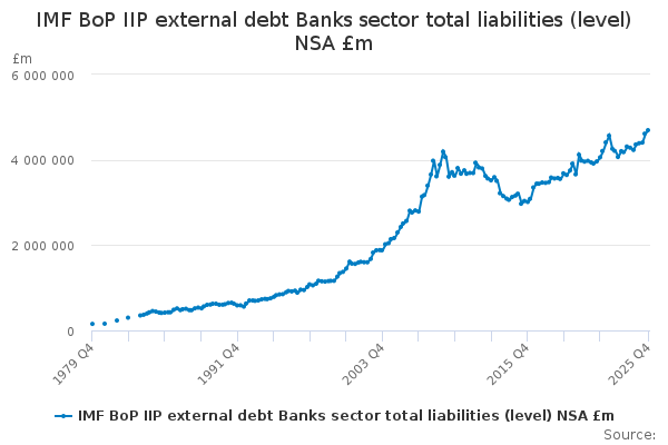 IMF BoP IIP external debt Banks sector total liabilities (level) NSA £m ...