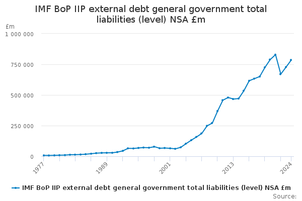 IMF BoP IIP external debt general government total liabilities (level ...