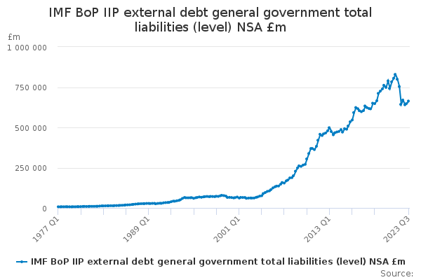 IMF BoP IIP external debt general government total liabilities (level) NSA £m - Office for ...