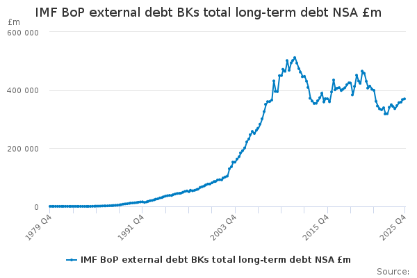 IMF BoP external debt BKs total long-term debt NSA £m - Office for ...