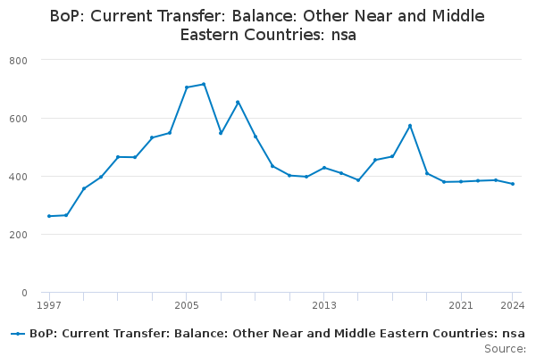 BoP: Current Transfer: Balance: Other Near and Middle Eastern Countries ...