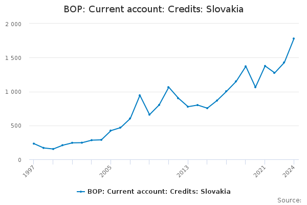 BOP: Current account: Credits: Slovakia - Office for National Statistics