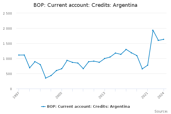 BOP: Current account: Credits: Argentina - Office for National Statistics
