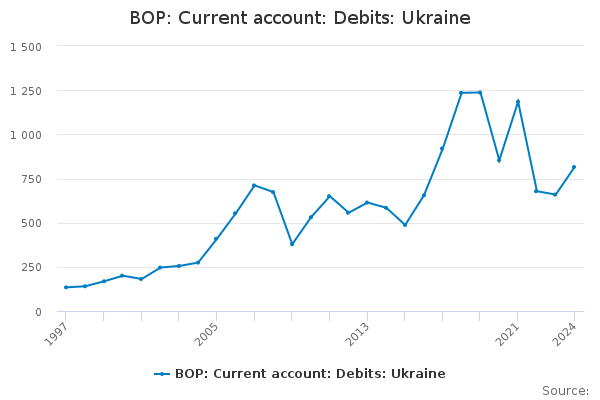 BOP: Current account: Debits: Ukraine - Office for National Statistics