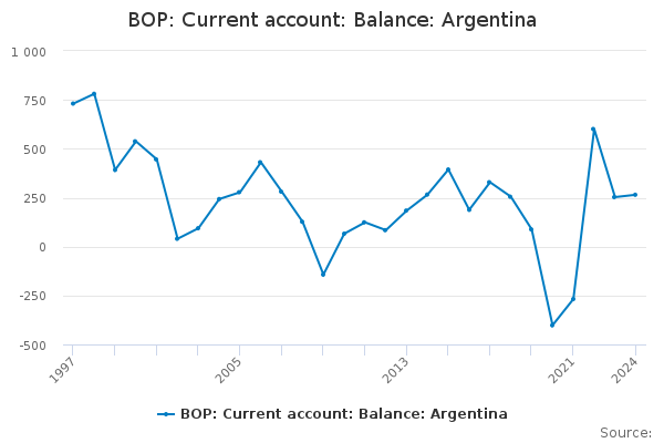 BOP: Current account: Balance: Argentina - Office for National Statistics