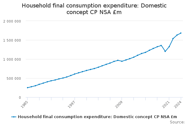 Household final consumption expenditure: Domestic concept CP NSA £m ...