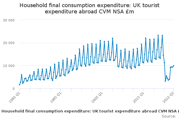Household final consumption expenditure: UK tourist expenditure abroad ...