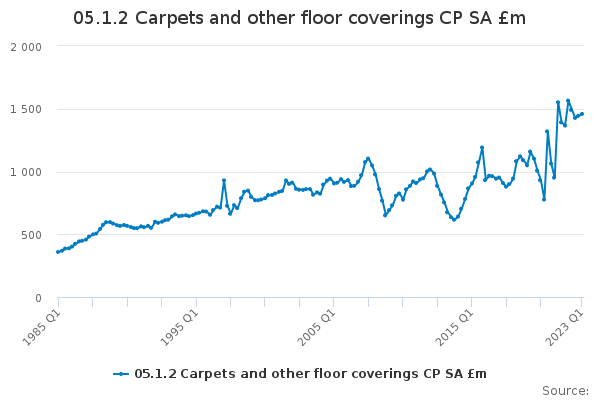 05.1.2 Carpets and other floor coverings CP SA £m - Office for National ...