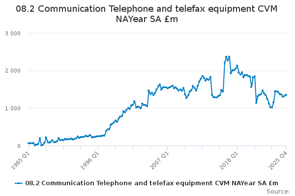 08.2 Communication Telephone and telefax equipment CVM NAYear SA £m ...