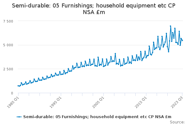 Semi-durable: 05 Furnishings; household equipment etc CP NSA £m ...