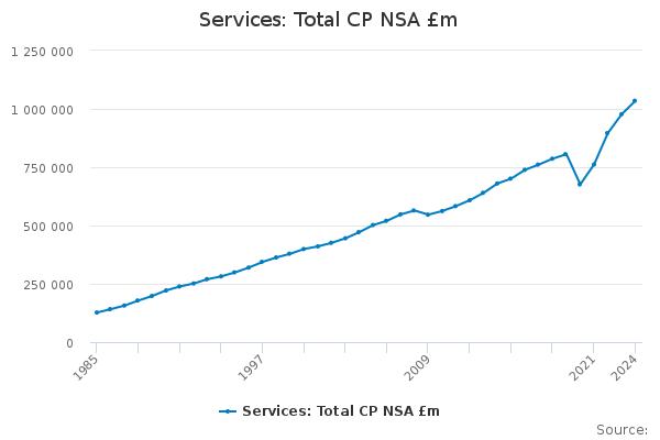 Services: Total CP NSA £m - Office for National Statistics