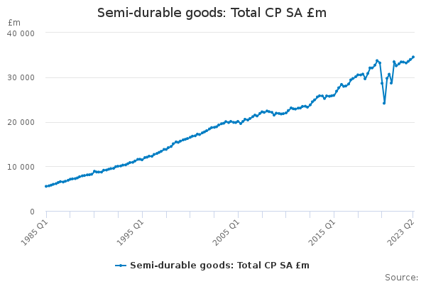 Semi-durable goods: Total CP SA £m - Office for National Statistics
