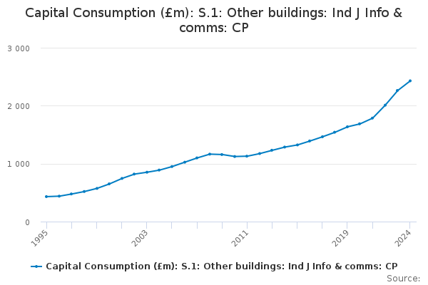 Capital Consumption (£m): S.1: Other buildings: Ind J Info & comms: CP ...