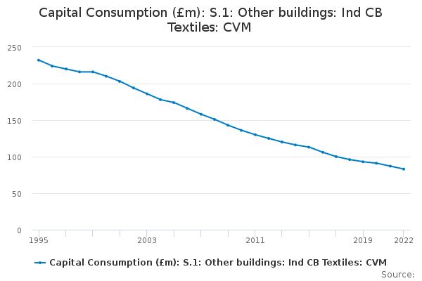 Capital Consumption (£m): S.1: Other buildings: Ind CB Textiles: CVM ...
