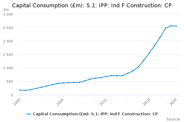 Capital Consumption (£m): S.1: IPP: Ind F Construction: CP - Office for ...