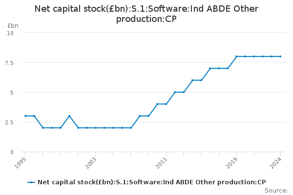 Net capital stock(£bn):S.1:Software:Ind ABDE Other production:CP ...