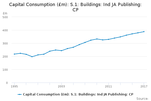 Capital Consumption (£m): S.1: Buildings: Ind JA Publishing: CP ...