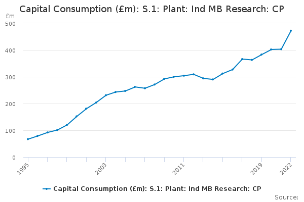 Capital Consumption (£m): S.1: Plant: Ind MB Research: CP - Office for ...