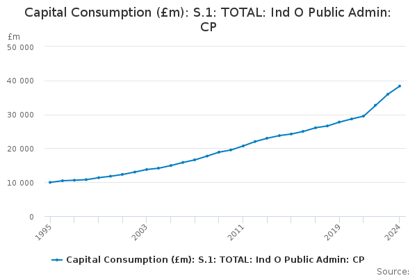 Capital Consumption (£m): S.1: TOTAL: Ind O Public Admin: CP - Office ...
