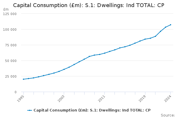 Capital Consumption (£m): S.1: Dwellings: Ind TOTAL: CP - Office for ...