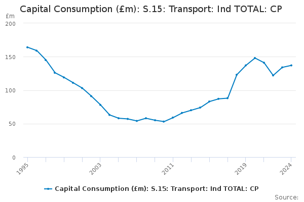 Capital Consumption (£m): S.15: Transport: Ind TOTAL: CP - Office for ...