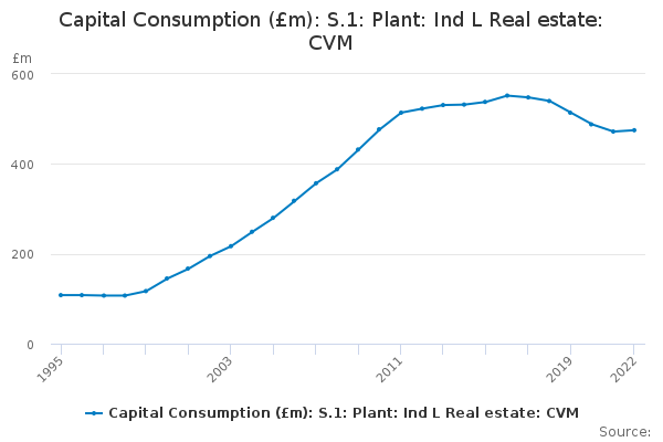 Capital Consumption (£m): S.1: Plant: Ind L Real estate: CVM - Office ...